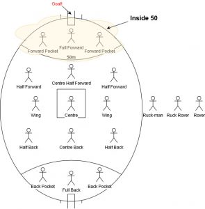 AFL Forwards: A Guide to Positions, Types, and Performance – Anybody’s Fan