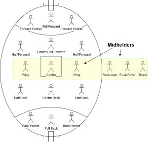 AFL Midfielders: A Guide to Positions, Tactics, and Terms – Anybody’s Fan