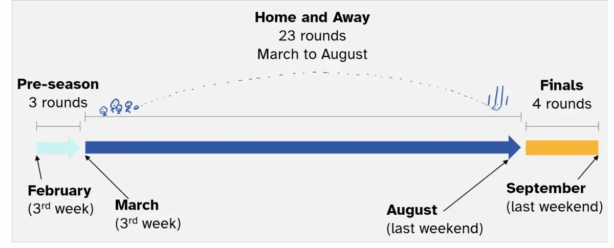 What is a season in AFL (and when it happens) – Anybody’s Fan